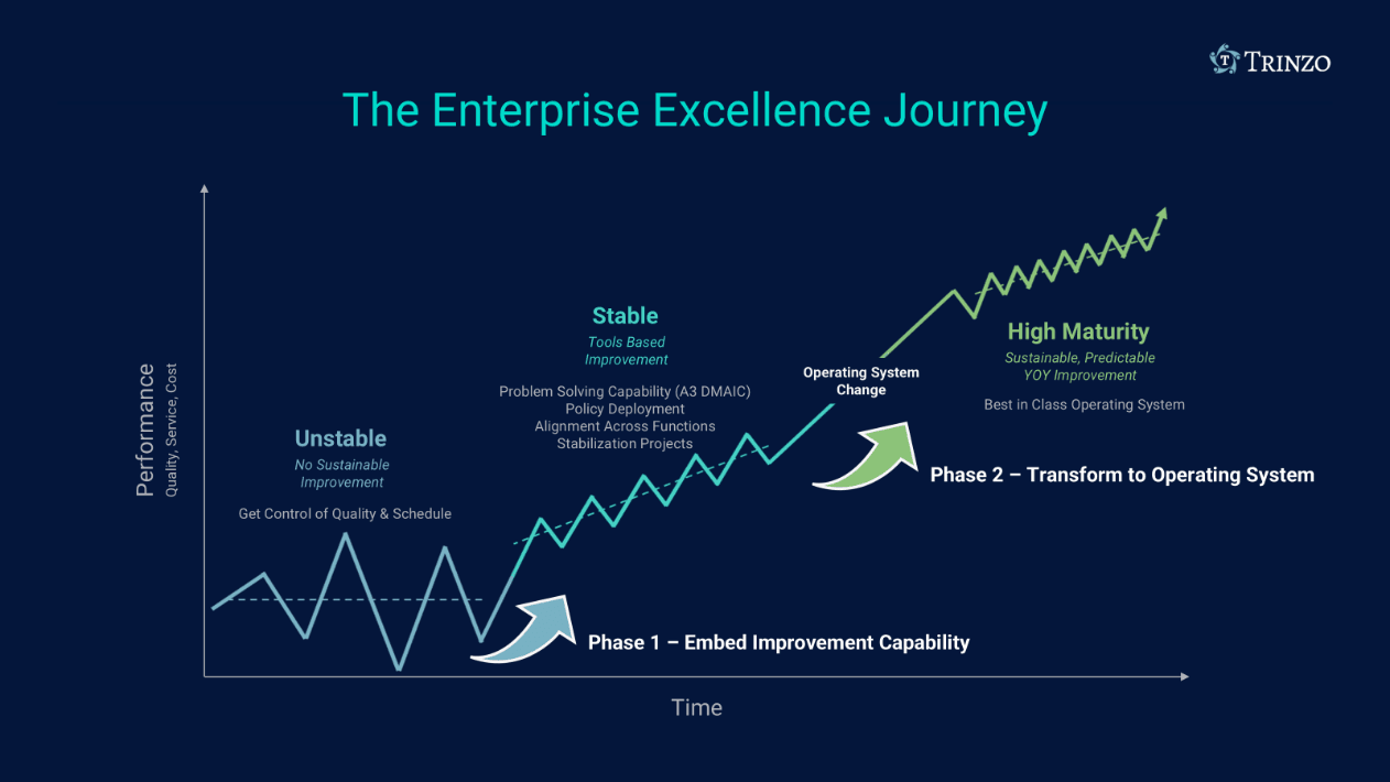 Enterprise Excellence Improves Business Operations | Trinzo
